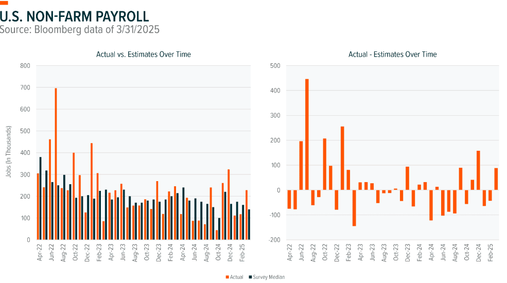 March Nonfarm Payrolls: A Lose-Lose Situation - Global X ETFs